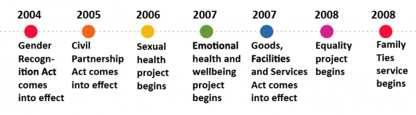 History - The Rainbow Project